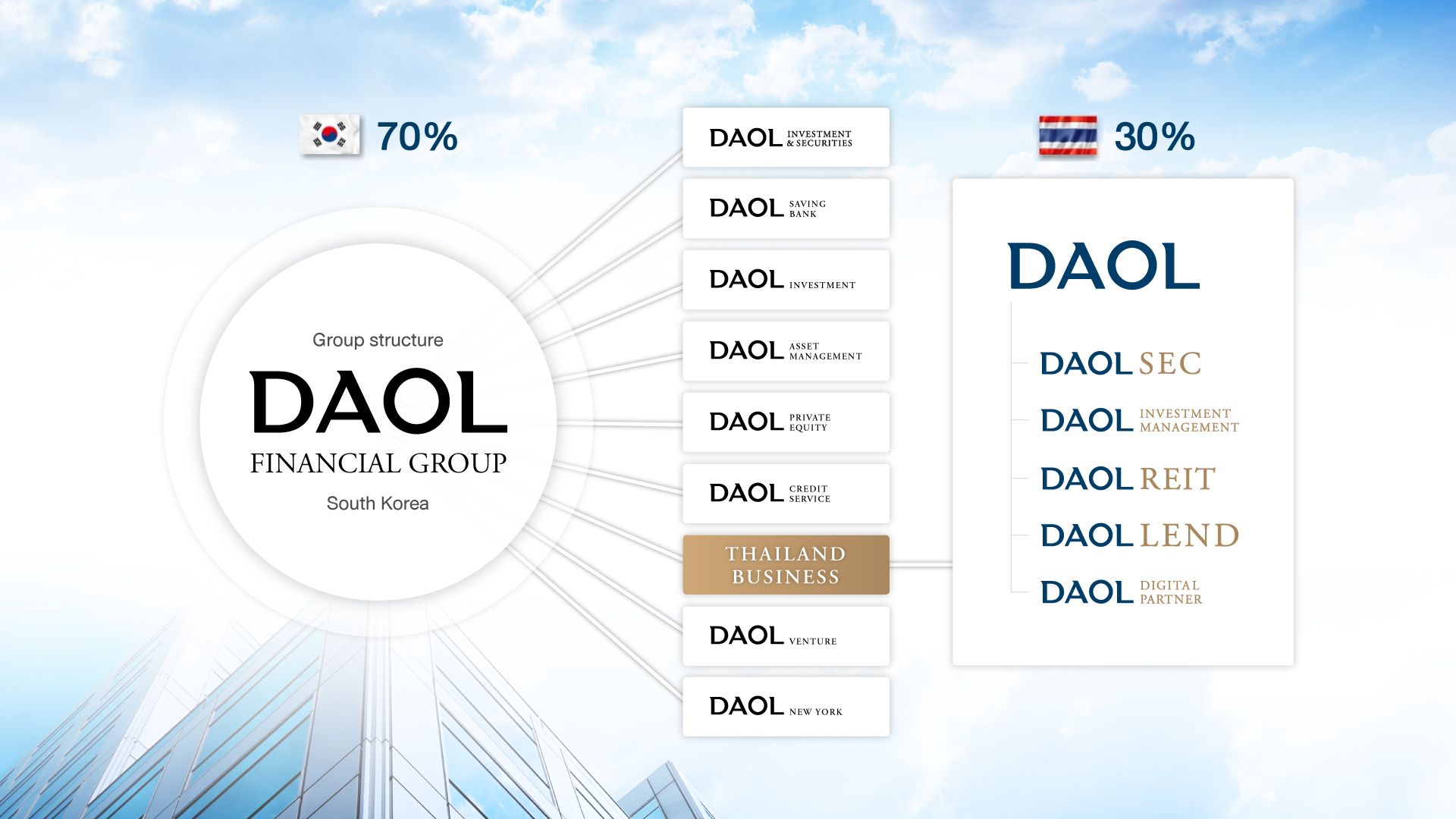 กลุ่มธุรกิจการเงิน ดาโอ